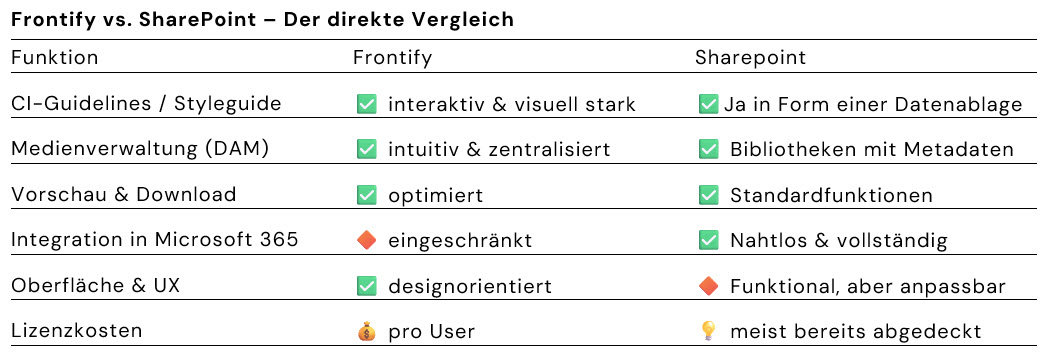 SharePoint als Alternative zu Frontify: so nutzt du, was du schon hast